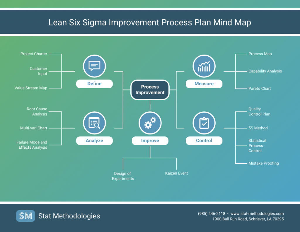 Cómo crear un plan de mejora de procesos [+20 plantillas incluidas]