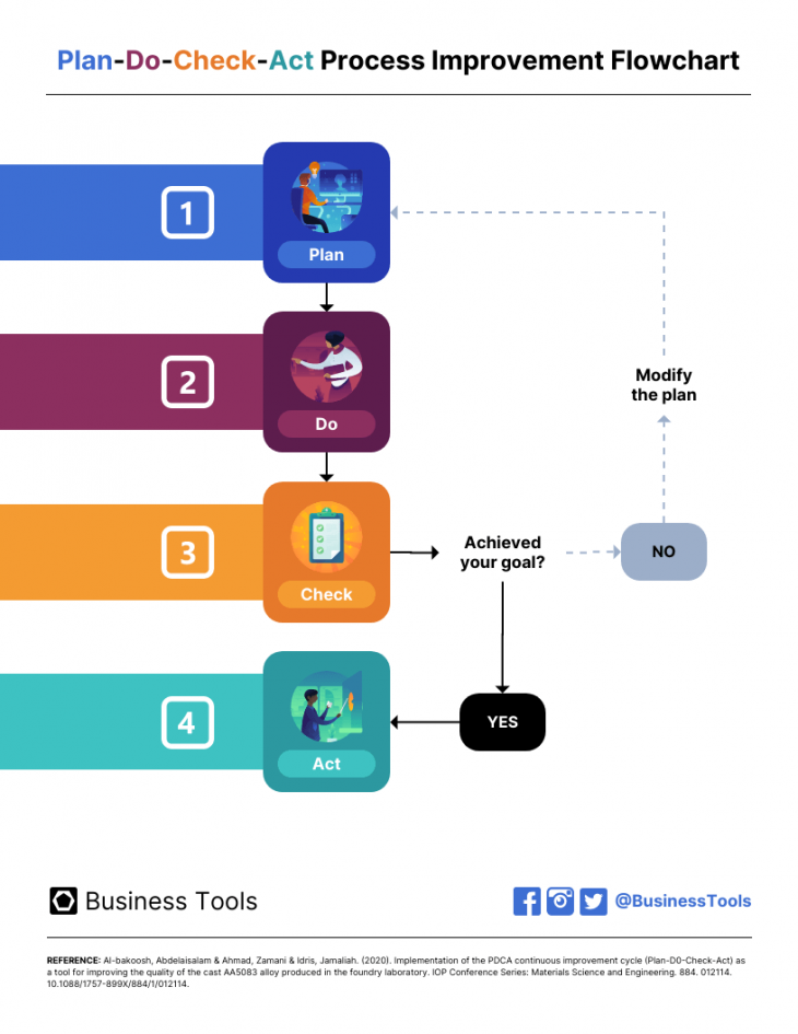 +20 plantillas de documentación de procesos para empresas